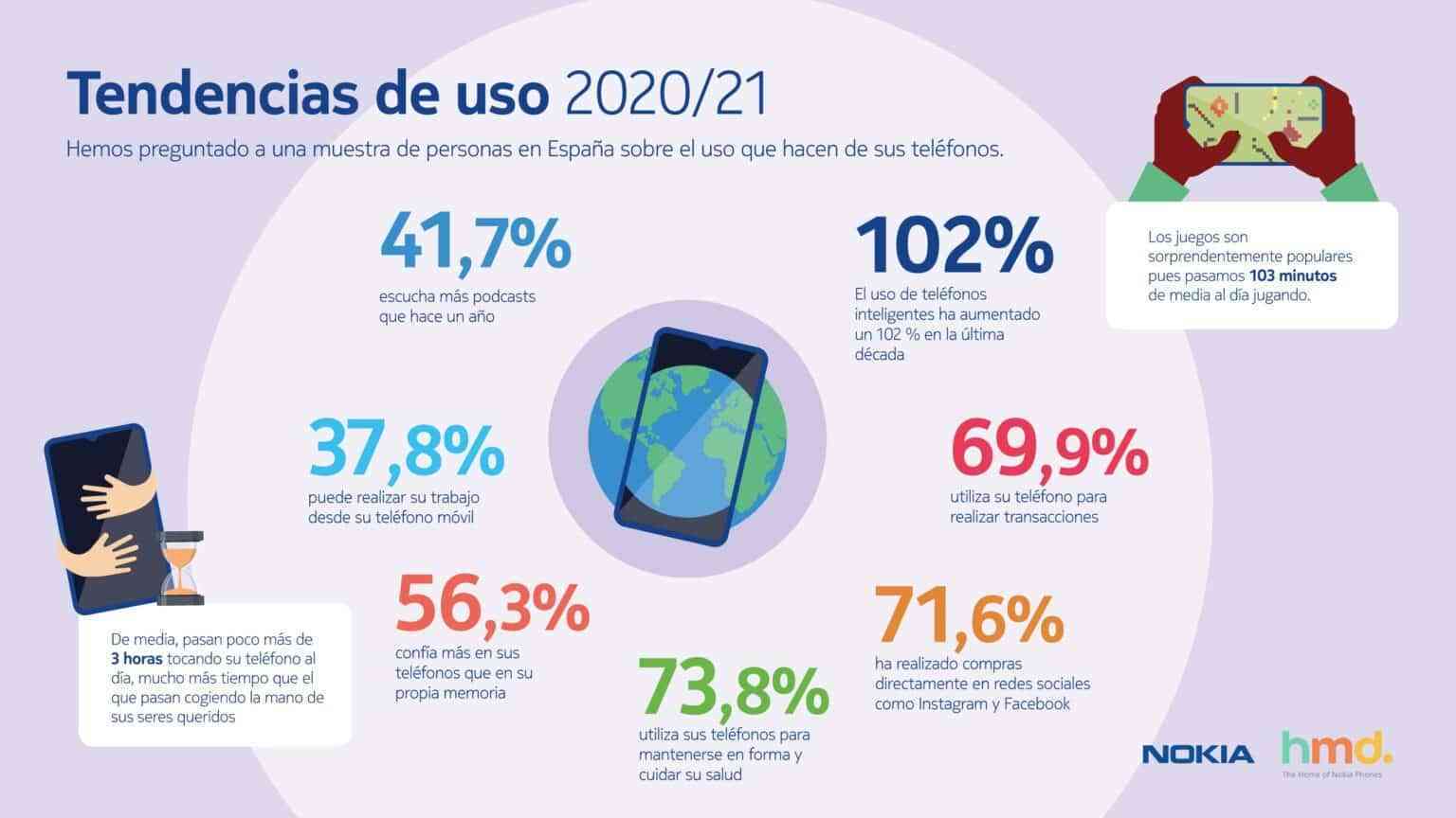 El uso del teléfono móvil aumenta un 90 % en los últimos 10 años en ...
