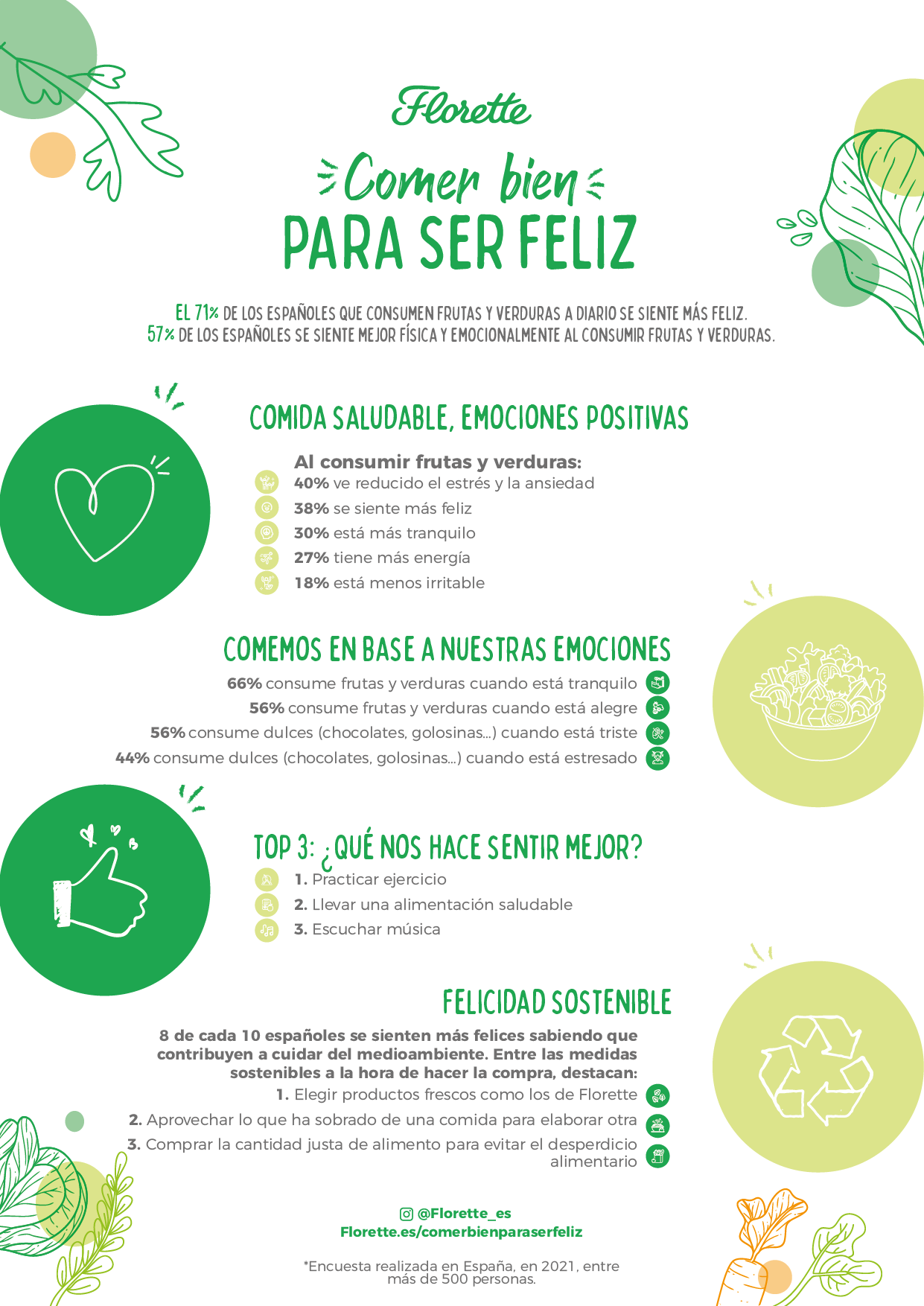 La gente que come más fruta y verdura asegura ser más feliz que la que ...