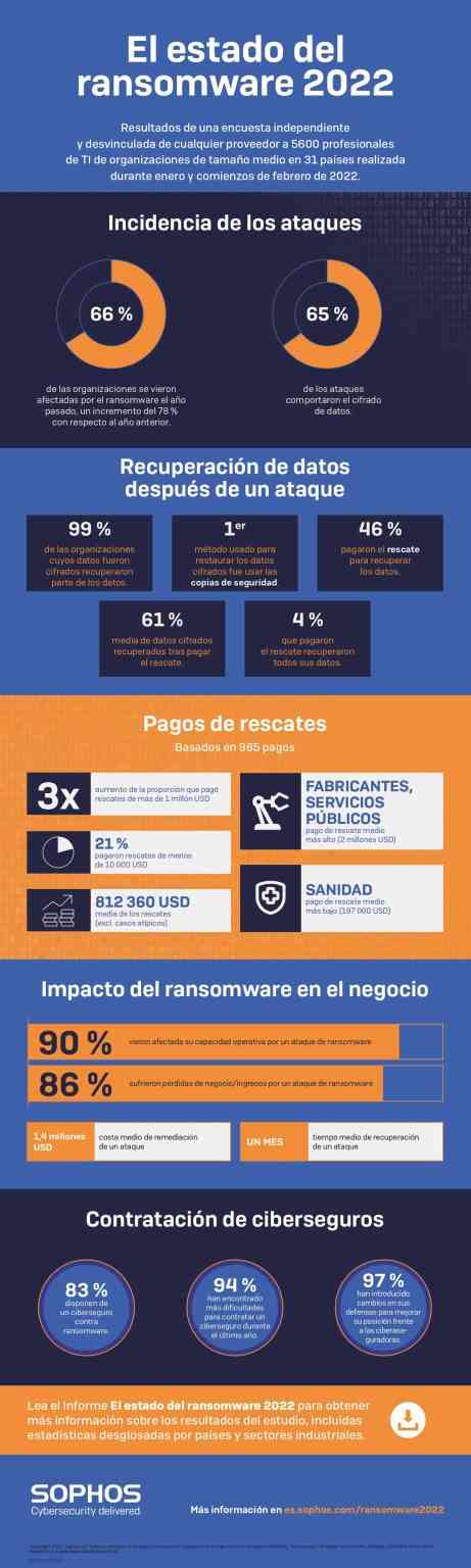 El 71% de las empresas españolas sufrieron un ataque de ransomware ...